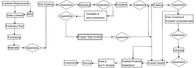 XLPE Insulated 3 Core Flexible Cable Medium Voltage Pvc Flexible Cable